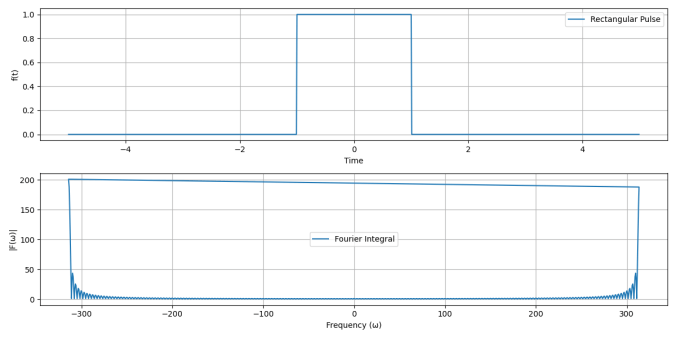 The Fourier Transform