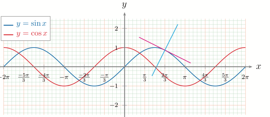 Calculus in a Nutshell: Functions and their Derivatives