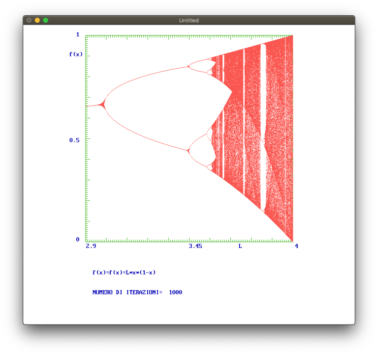 The Logistic Map and the Feigenbaum Constants: a Retro Programming ...