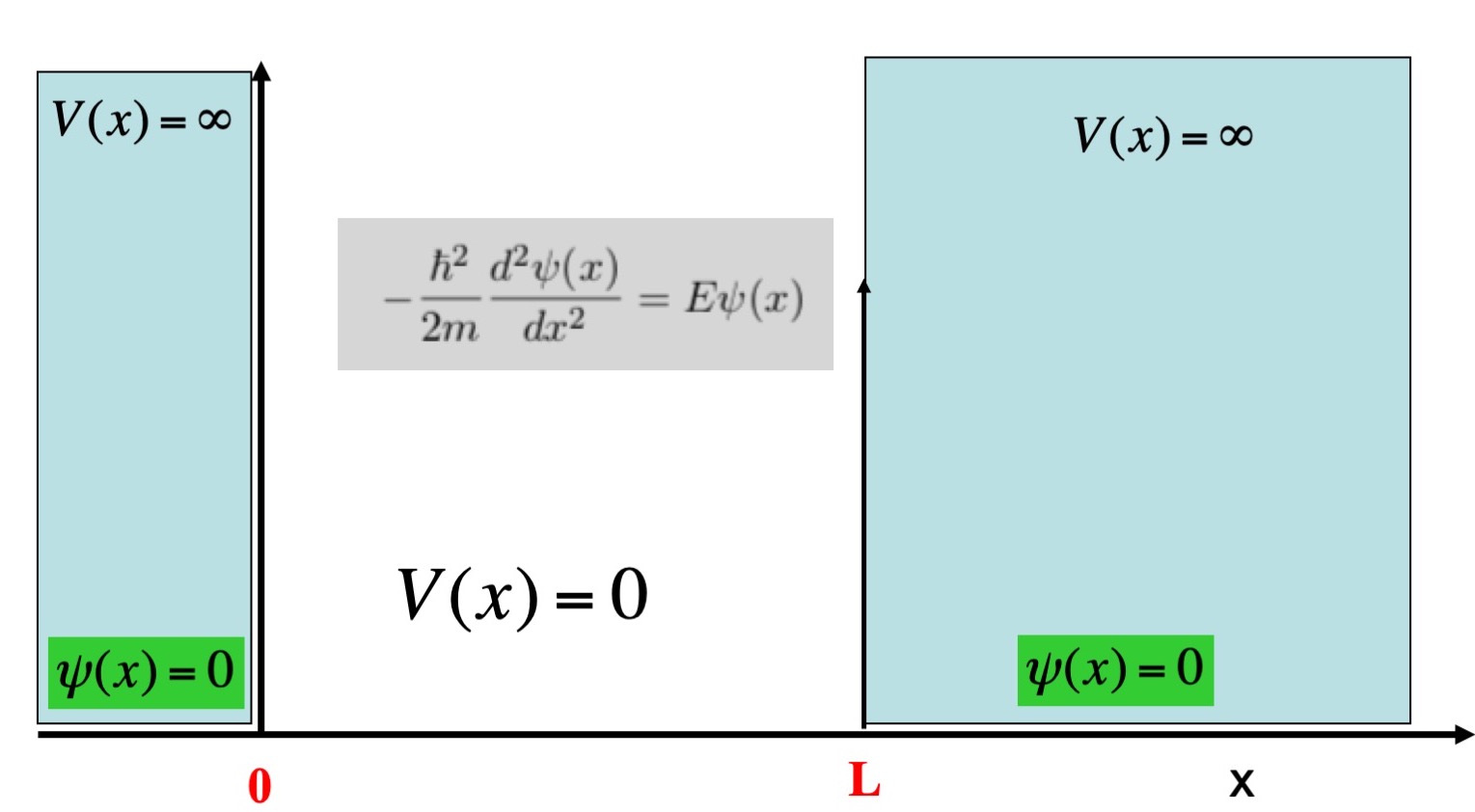 Physical Chemistry. The Particle in a Box I: the Schrödinger Equation ...